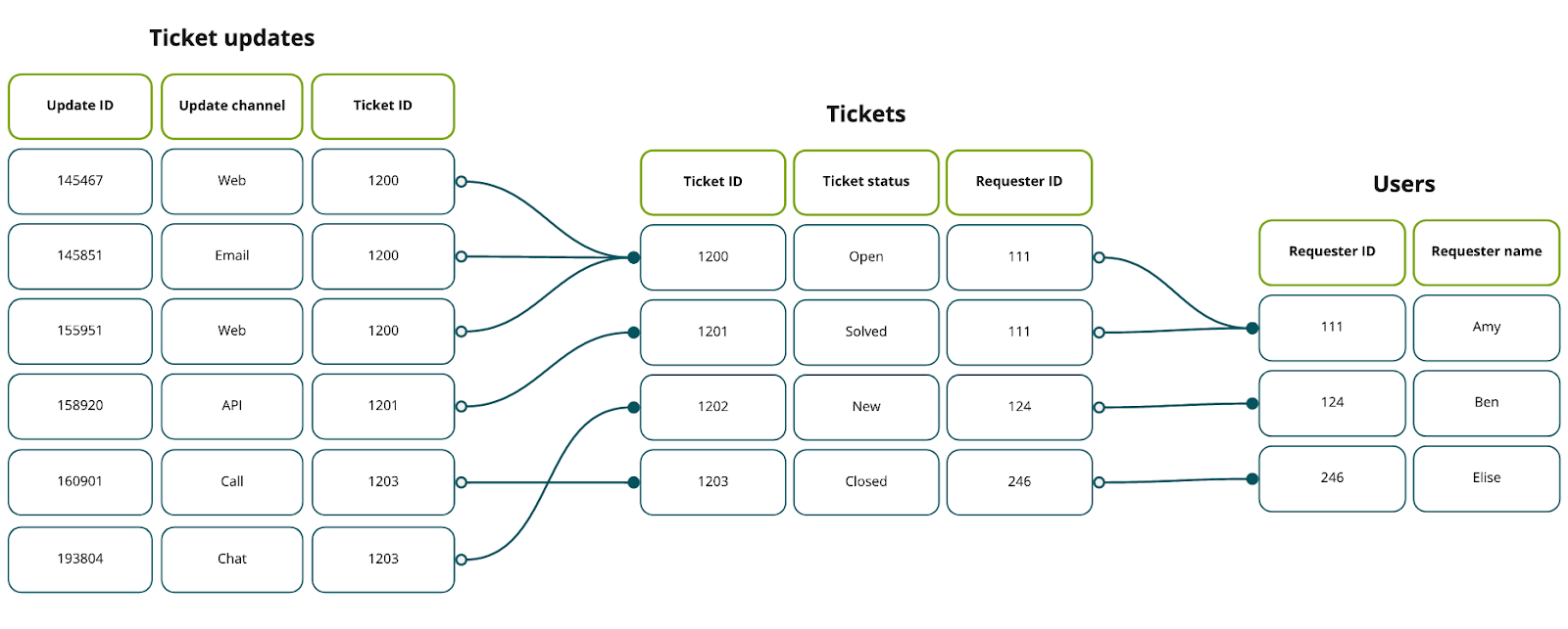 Understanding Explore datasets – Zendesk help Understanding Explore datasets – Zendesk help