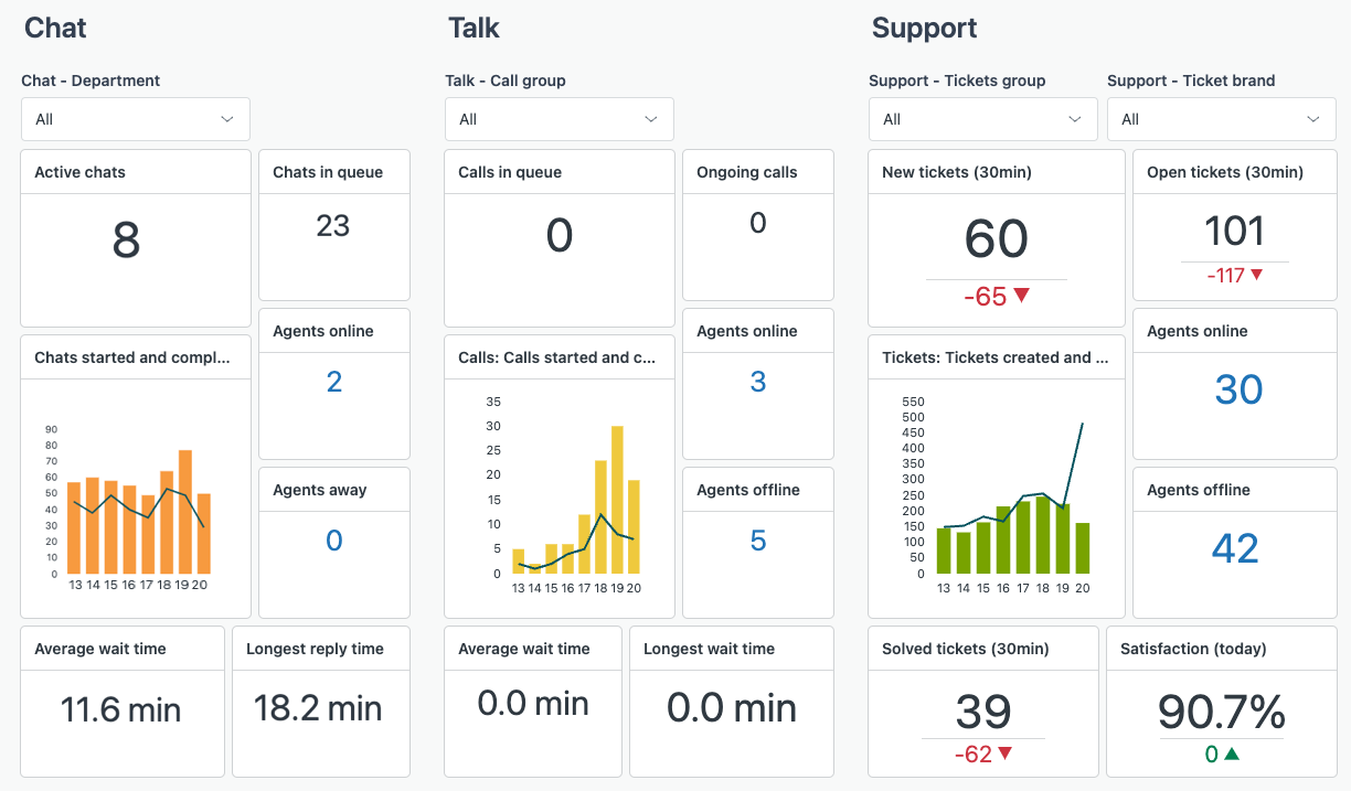 Zendesk Dashboard Zendesk