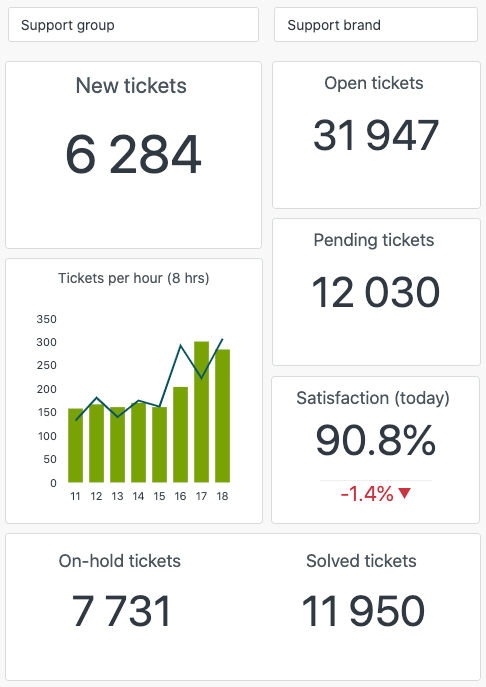 Overview of the Explore live dashboard – Zendesk help