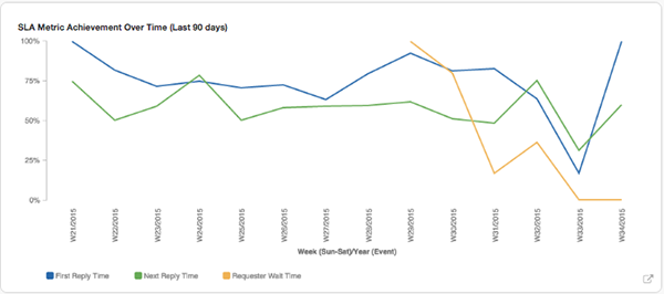SLA reporting dashboard overview (Professional and Enterprise ...
