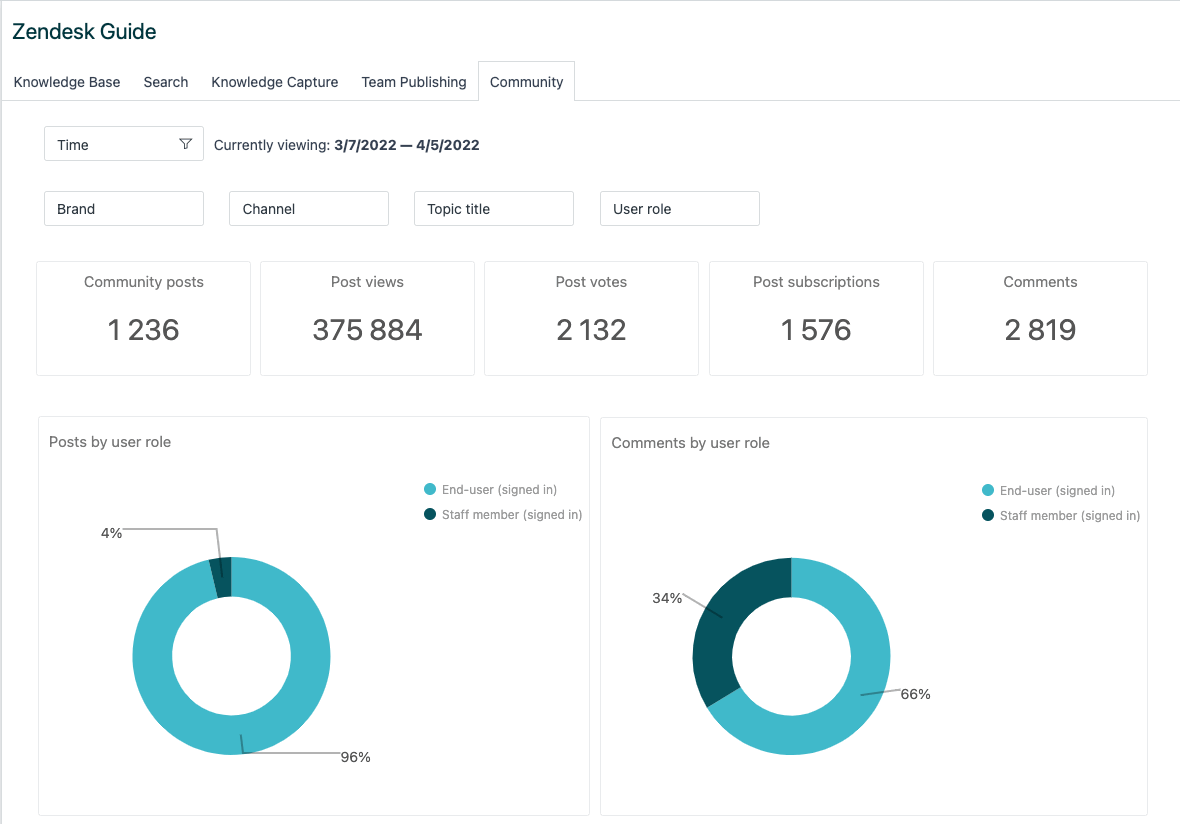 Overview Of The Zendesk Guide Dashboard Zendesk Help