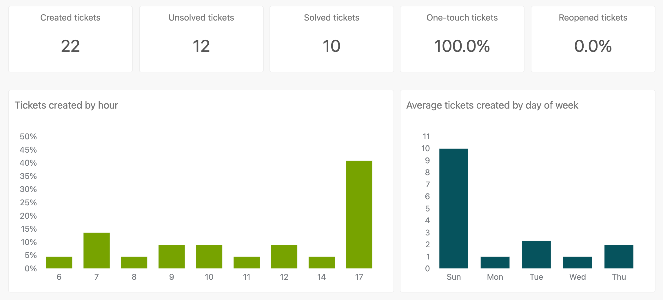 Analyzing The Metrics That Matter To Improve Customer Support Zendesk 