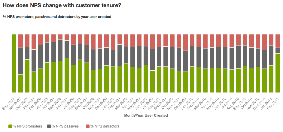 NPSのベストプラクティス：Net Promoter Score℠の結果を分析してアクションを起こす – Zendeskヘルプ